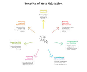 Importance of Art Education in Schools: Why It’s Essential
