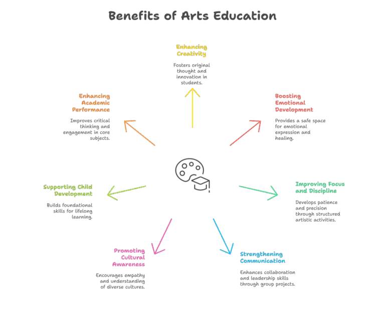 Importance of Art Education in Schools: Why It’s Essential
